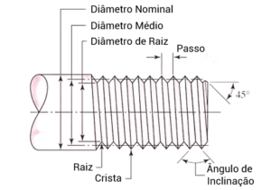 Parafusos – Terminologia e 5 Tipos de Roscas - Central Projetec