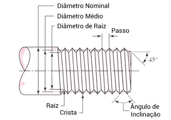 Parafusos – Terminologia e 5 Tipos de Roscas - Central Projetec