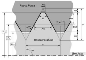 Parafusos – Terminologia e 5 Tipos de Roscas - Central Projetec